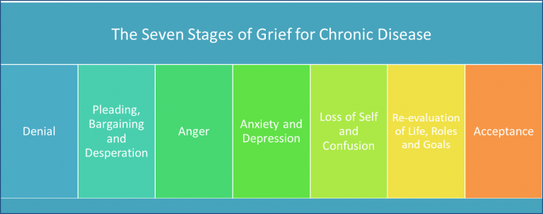 The Seven Stages of Grief for Chronic Disease and Stress – MedFitNetwork